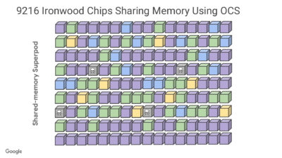 Google Ironwood TPU Swings for Reasoning Model Leadership at Hot Chips ...