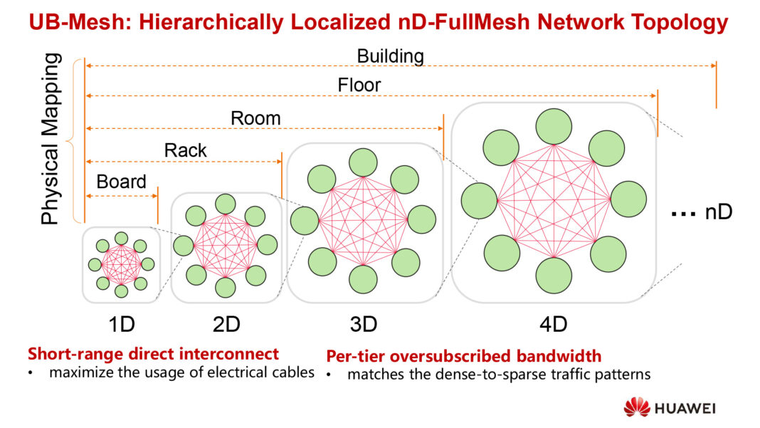 Huawei Presents UB-Mesh Interconnect for Large AI SuperNodes at Hot ...