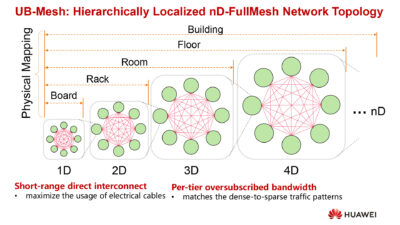 Huawei Presents UB-Mesh Interconnect for Large AI SuperNodes at Hot ...