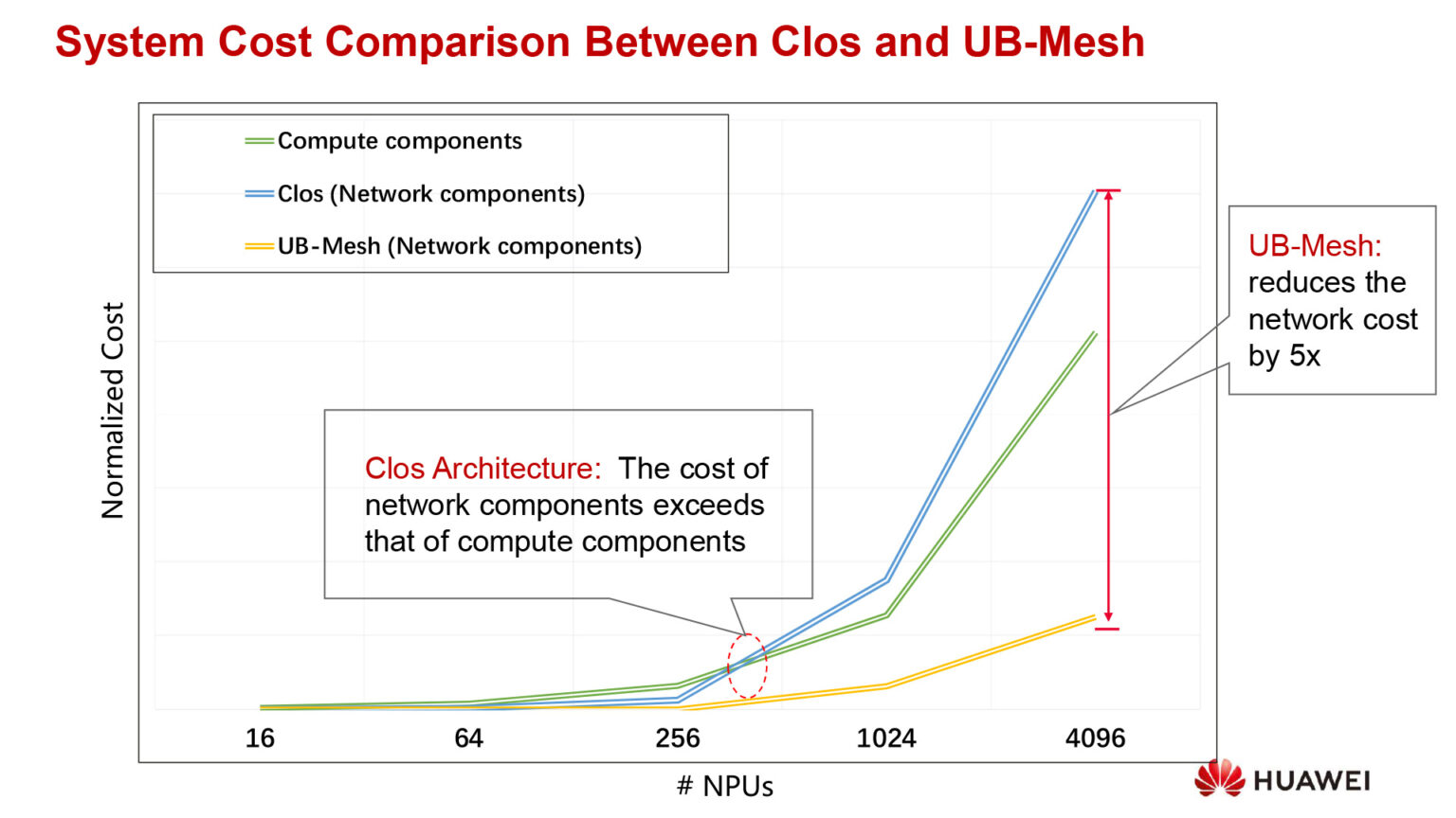 Huawei Presents UB-Mesh Interconnect for Large AI SuperNodes at Hot Chips 2025 - ServeTheHome