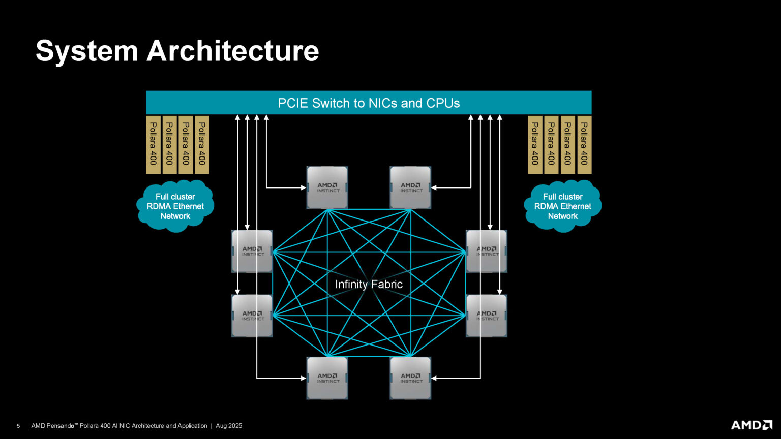 AMD Pollara 400 Details at Hot Chips 2025 - ServeTheHome