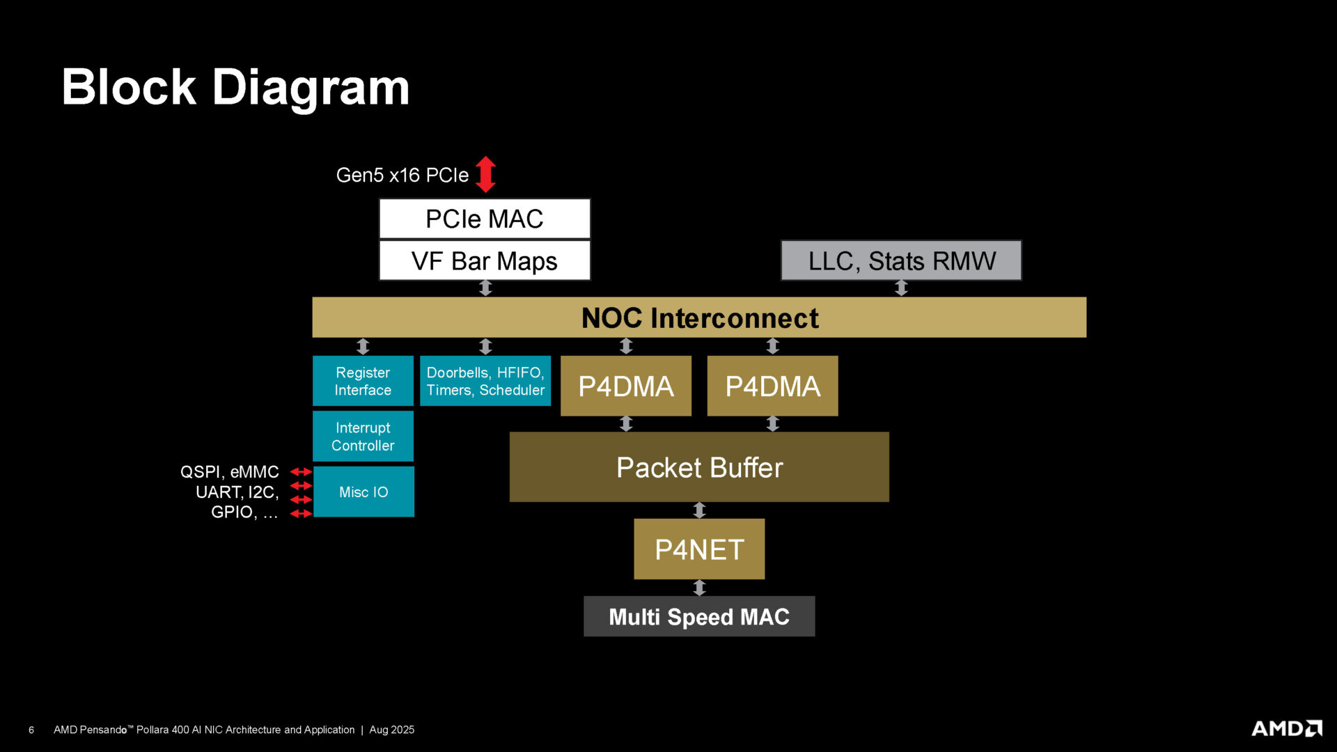 AMD Pollara 400 Details at Hot Chips 2025 - ServeTheHome