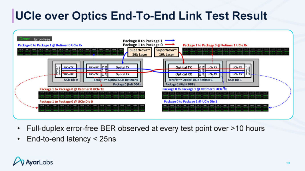 Ayar Labs UCIe Optical IO Retimer at Hot Chips 2025 - ServeTheHome