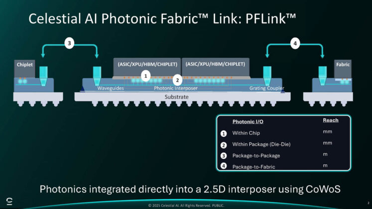 Celestial AI Photonic Fabric Module at Hot Chips 2025 - ServeTheHome