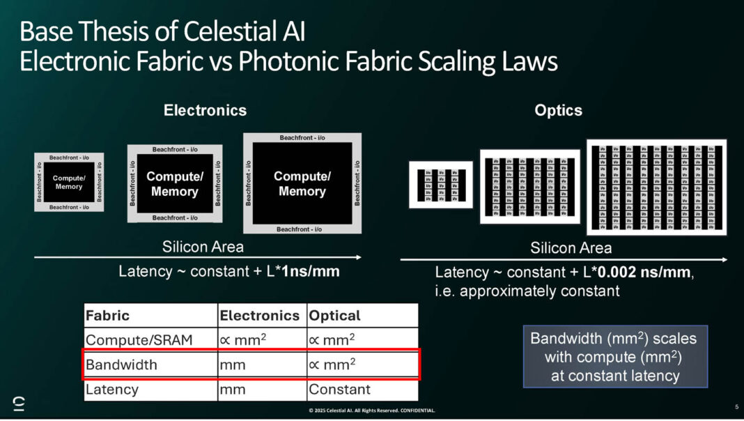 Celestial AI Photonic Fabric Module at Hot Chips 2025 - ServeTheHome