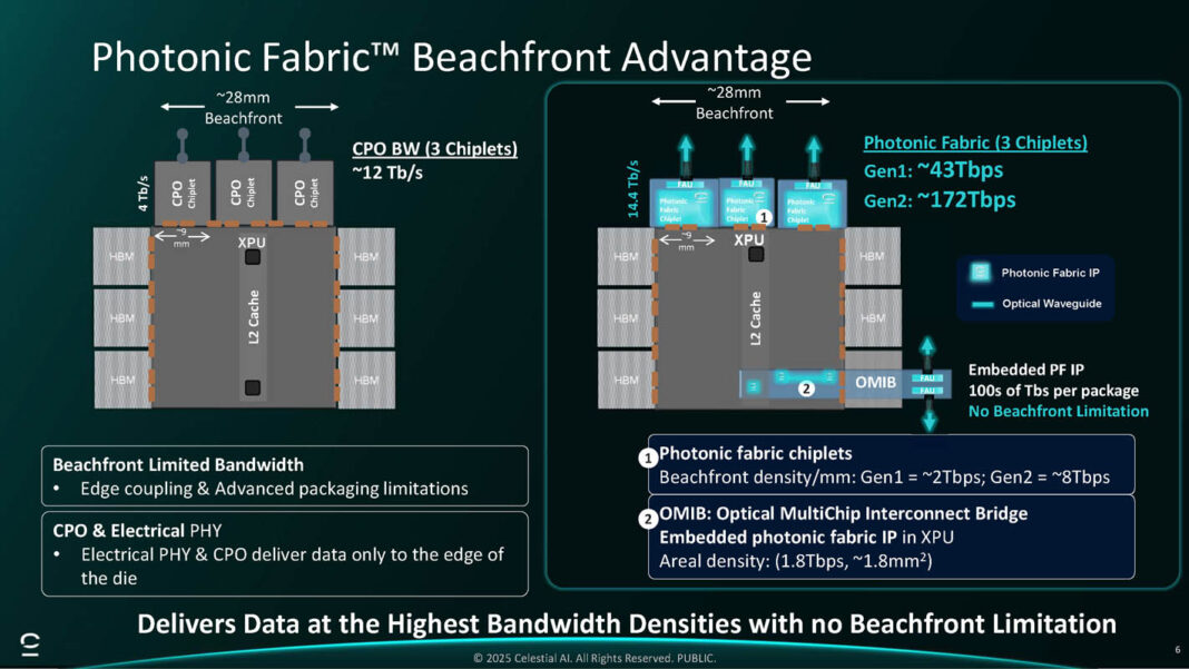 Celestial AI Photonic Fabric Module at Hot Chips 2025 - ServeTheHome