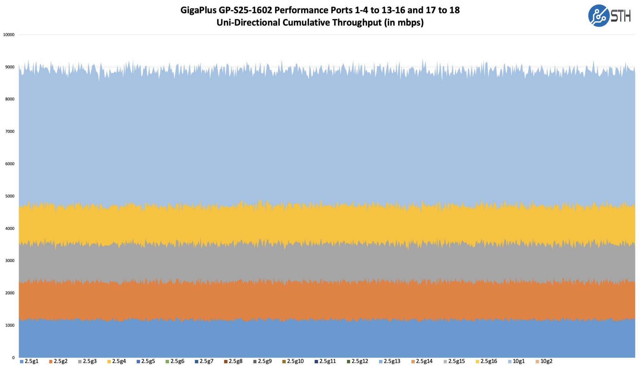 GigaPlus GP-S25-1602 Review A Cheap 16-port 2.5GbE and 2-port 10G Switch - Page 2 of 2 ...