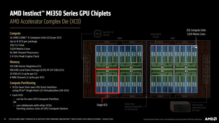 AMD Dives Deep on CDNA 4 Architecture and MI350 Accelerator at Hot ...