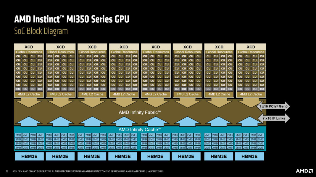 AMD Dives Deep on CDNA 4 Architecture and MI350 Accelerator at Hot ...