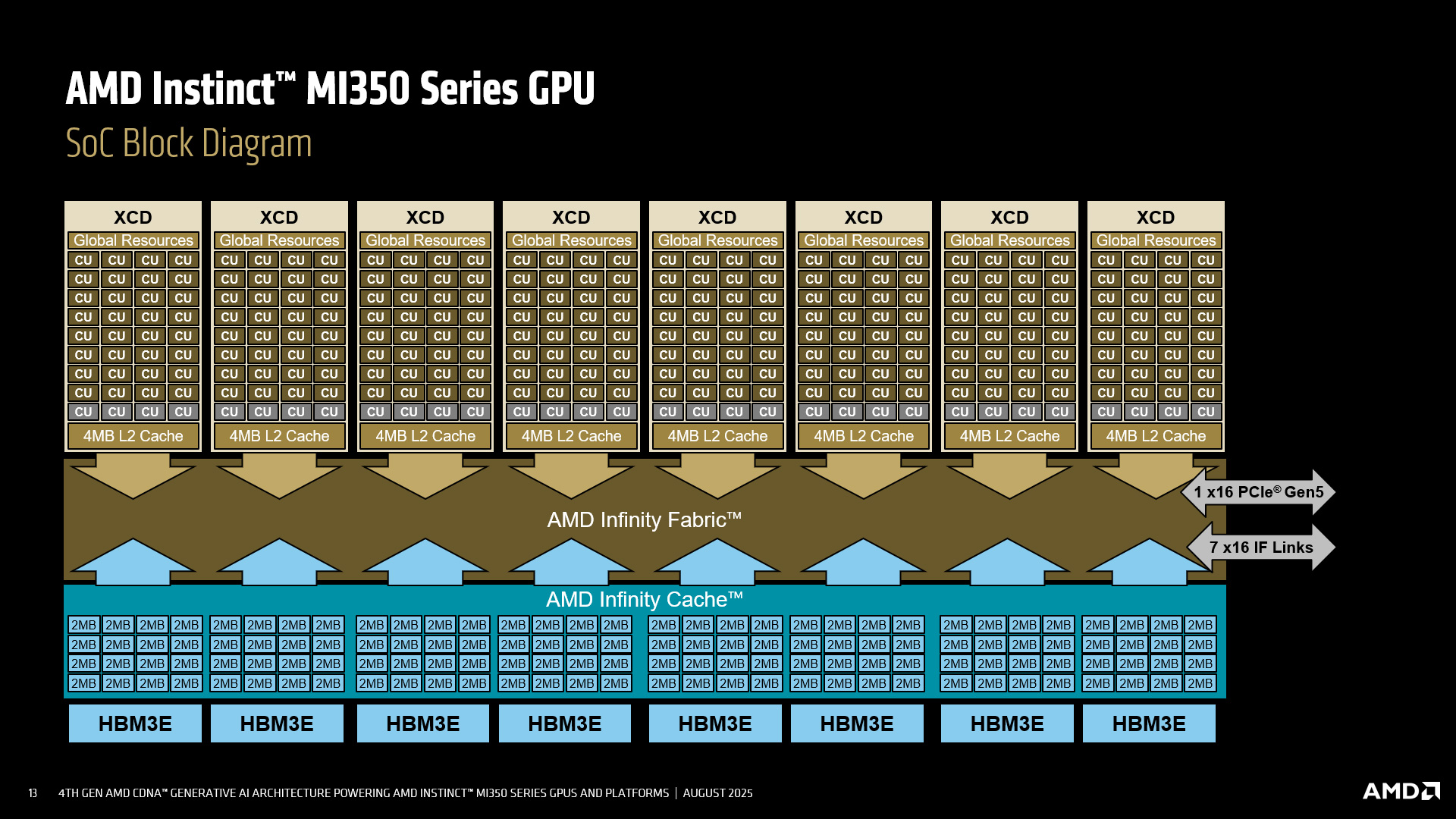 AMD Dives Deep on CDNA 4 Architecture and MI350 Accelerator at Hot Chips 2025 - ServeTheHome