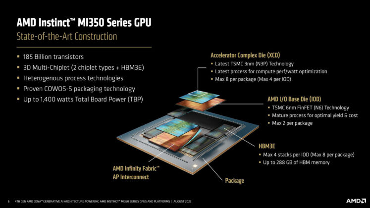 AMD Dives Deep on CDNA 4 Architecture and MI350 Accelerator at Hot ...