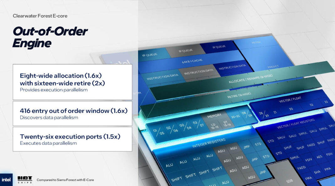 Intel Xeon Clearwater Forest with 288 Cores on Intel 18A at Hot Chips ...