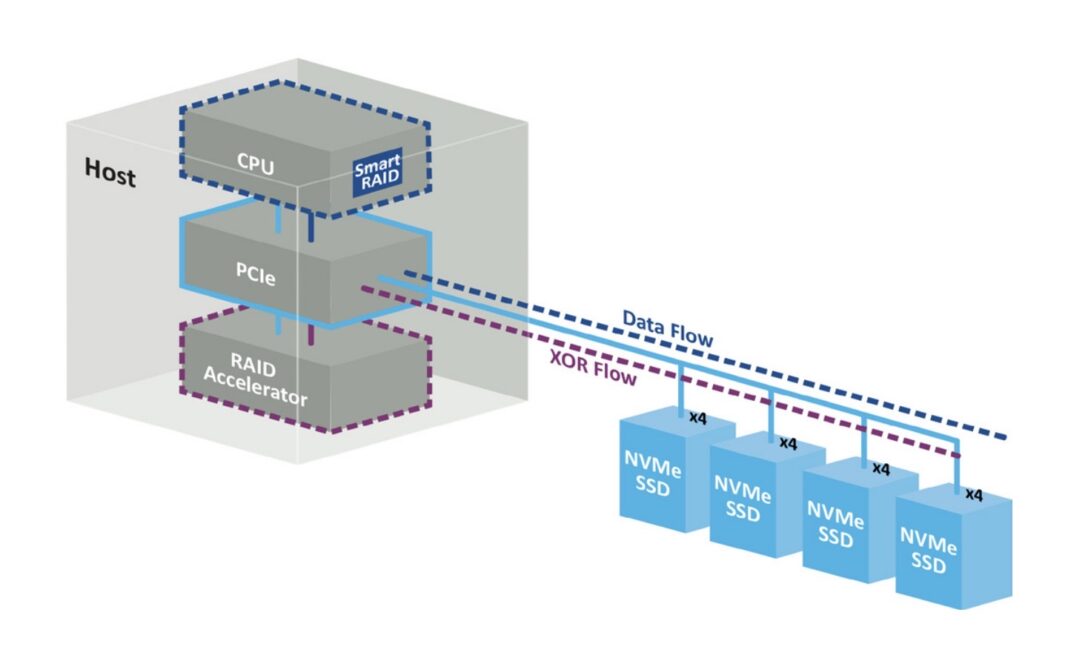 Microchip Adaptec SmartRAID 4300 A New Era of NVMe RAID Controller Without Drive Connectivity ...