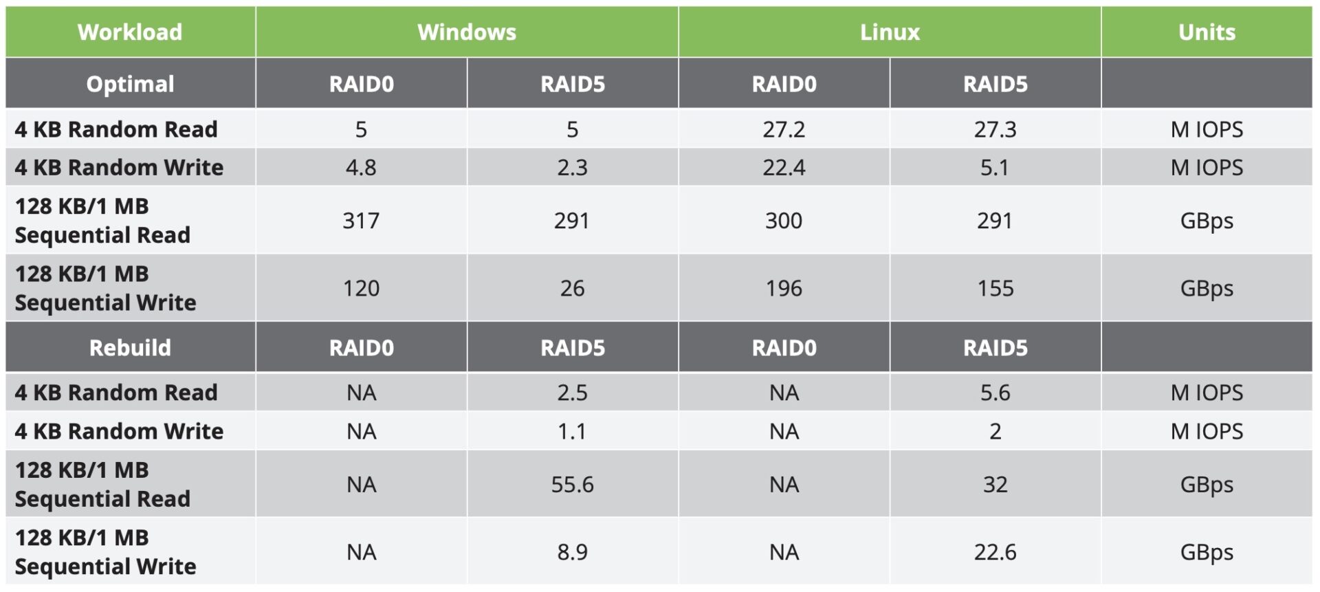 Microchip Adaptec Smartraid 4300 A New Era Of Nvme Raid Controller Without Drive Connectivity