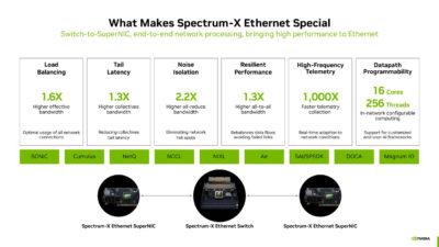 NVIDIA Co-Packaged Optics with Silcion Photonics for Switching and ...