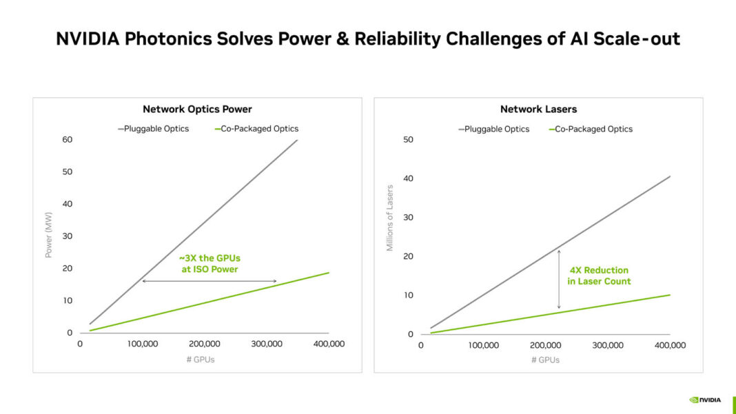 NVIDIA Co-Packaged Optics with Silcion Photonics for Switching and ...
