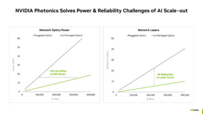 NVIDIA Co-Packaged Optics with Silcion Photonics for Switching and ...