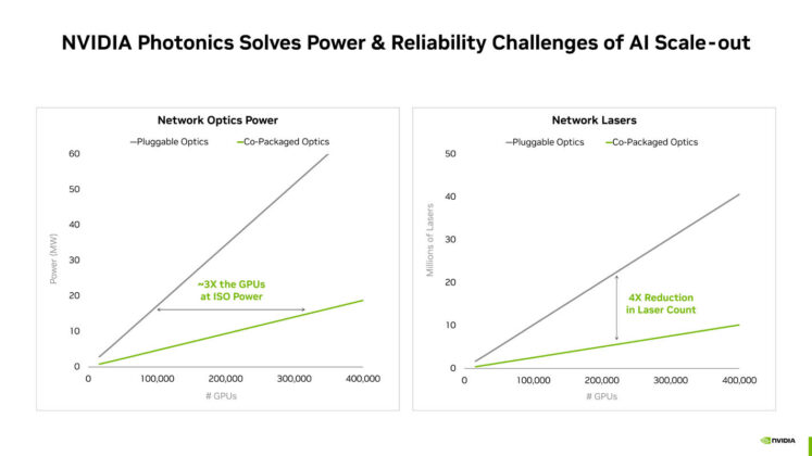 NVIDIA Co-Packaged Optics with Silcion Photonics for Switching and ...