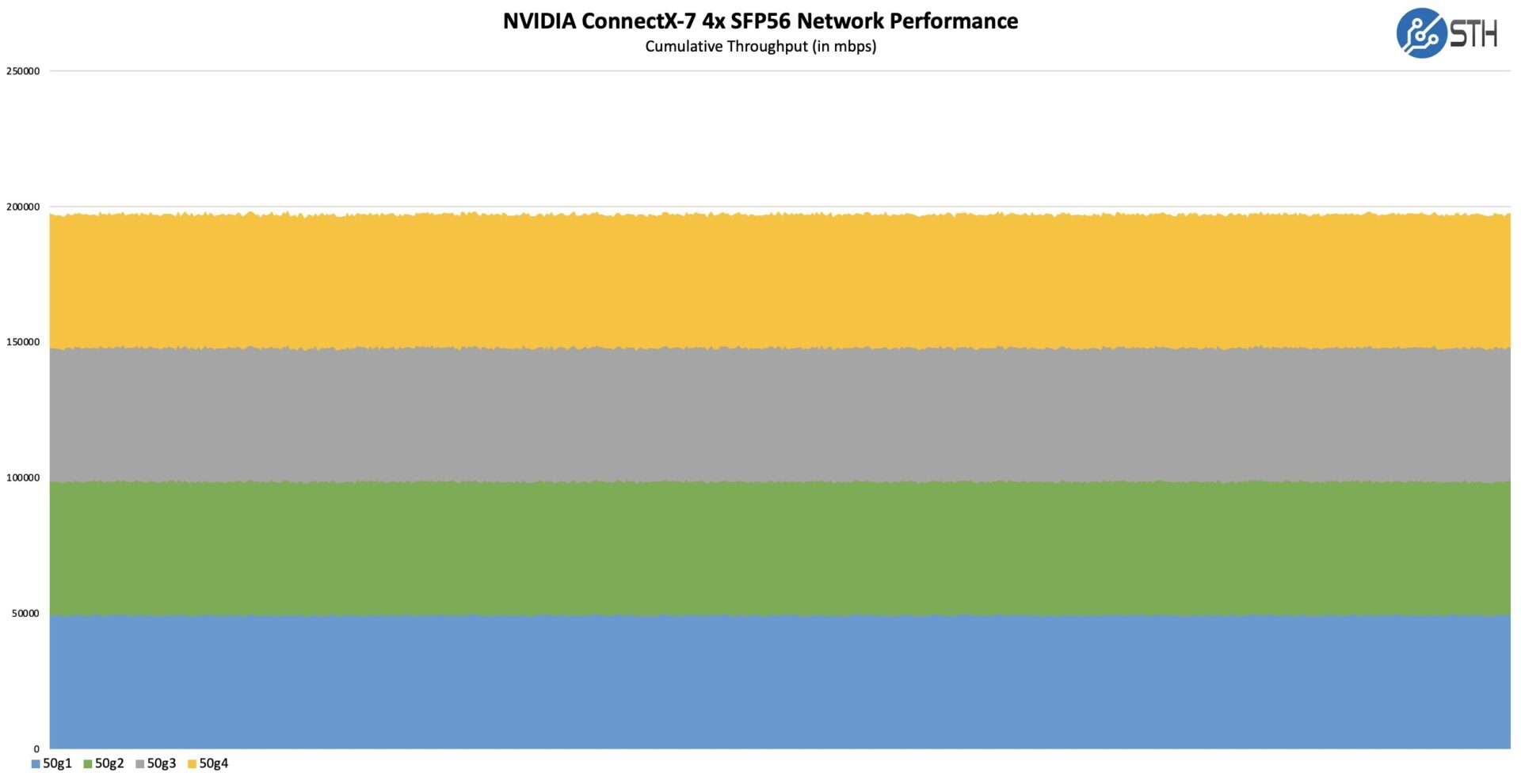NVIDIA ConnectX-7 Quad Port 50GbE SFP56 Adapter Review - Page 2 of 2 ...