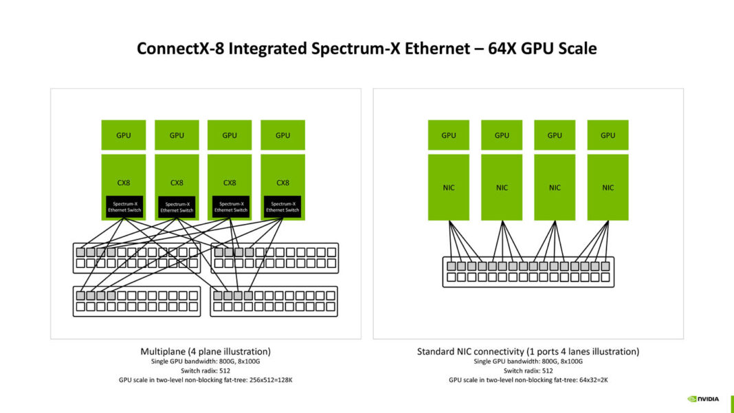 NVIDIA ConnectX-8 SuperNIC PCIe Gen6 800G NIC Detailed - ServeTheHome