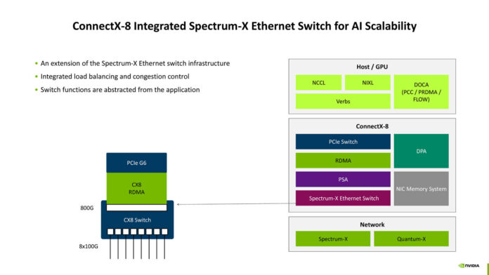 NVIDIA ConnectX-8 SuperNIC PCIe Gen6 800G NIC Detailed - ServeTheHome