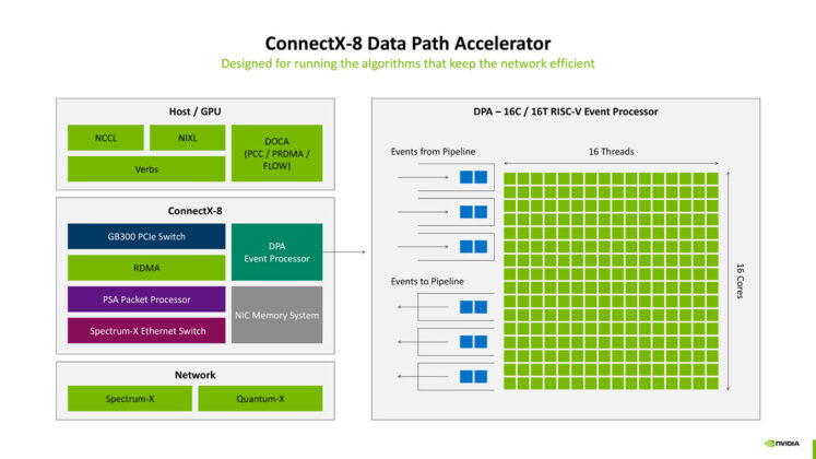 NVIDIA ConnectX-8 SuperNIC PCIe Gen6 800G NIC Detailed - ServeTheHome