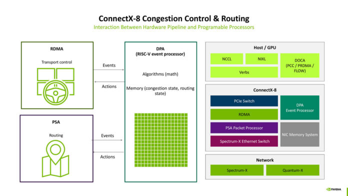 NVIDIA ConnectX-8 SuperNIC PCIe Gen6 800G NIC Detailed - ServeTheHome