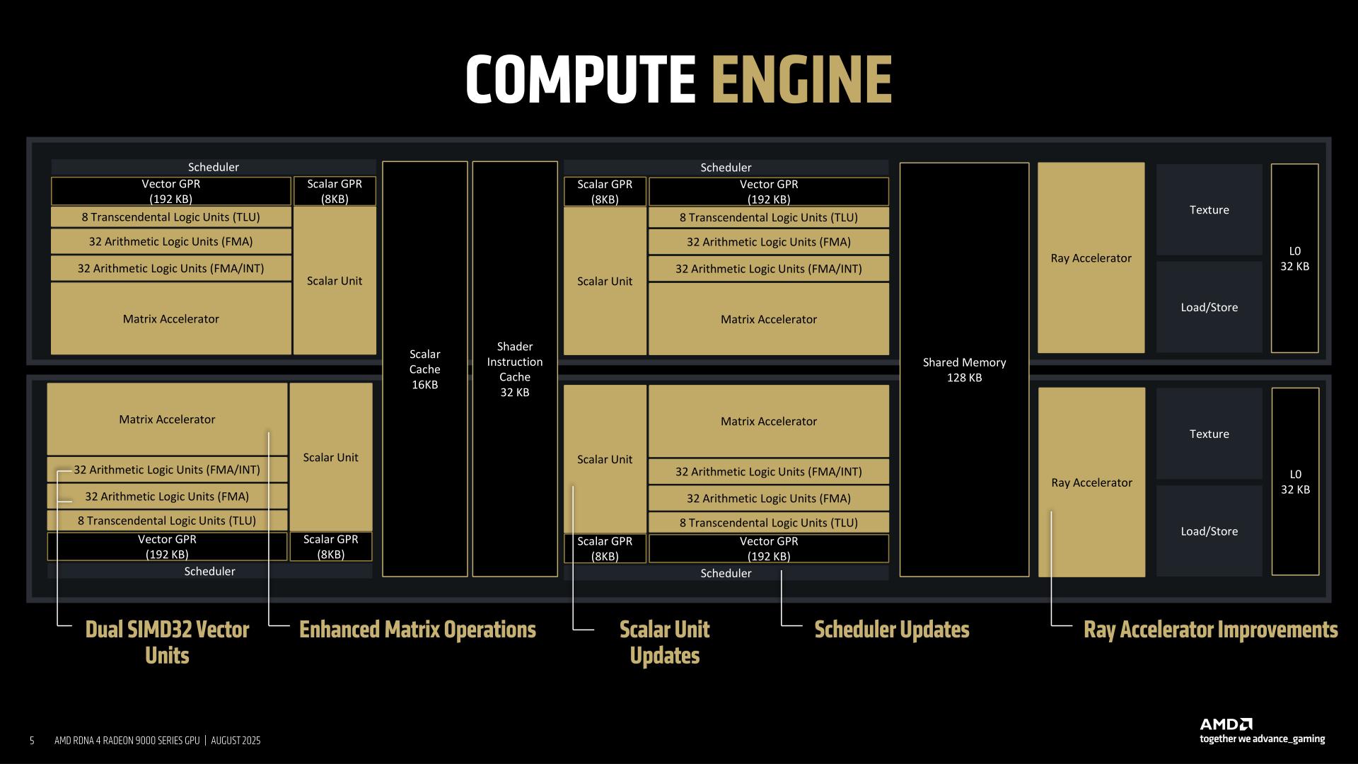 AMD RDNA 4 GPU Architecture at Hot Chips 2025 - ServeTheHome