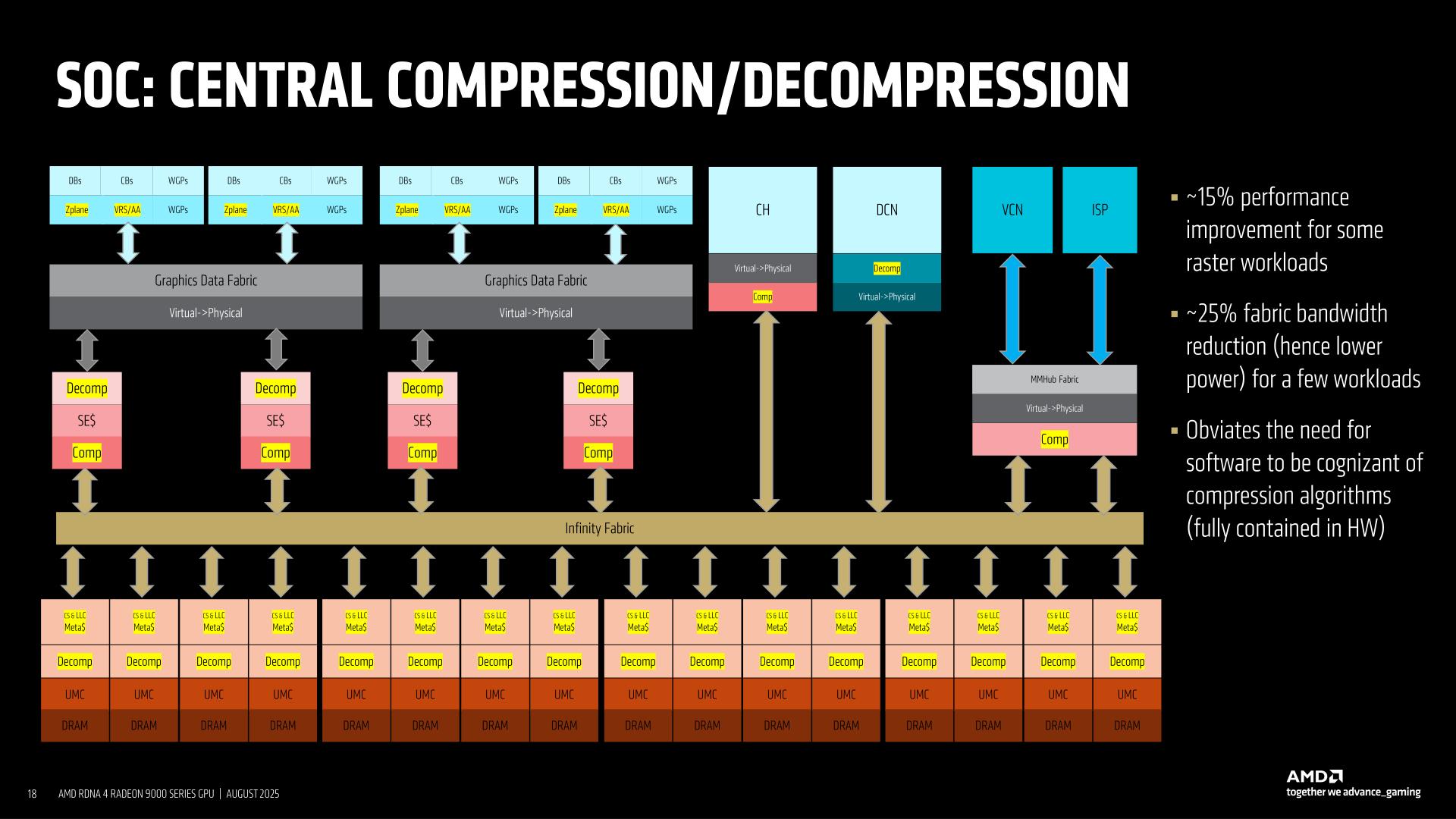 AMD RDNA 4 GPU Architecture at Hot Chips 2025 - ServeTheHome