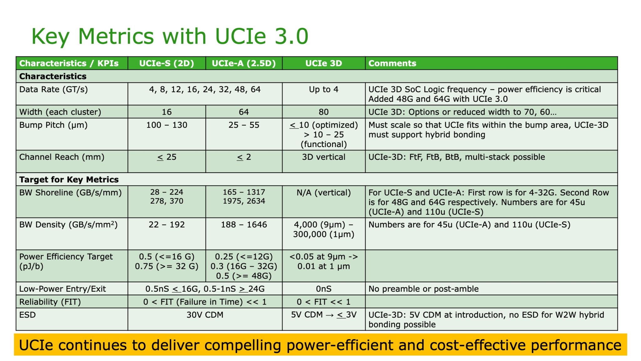 UCIe 3.0 Spec Released with Big Speed Up for Chiplets - ServeTheHome