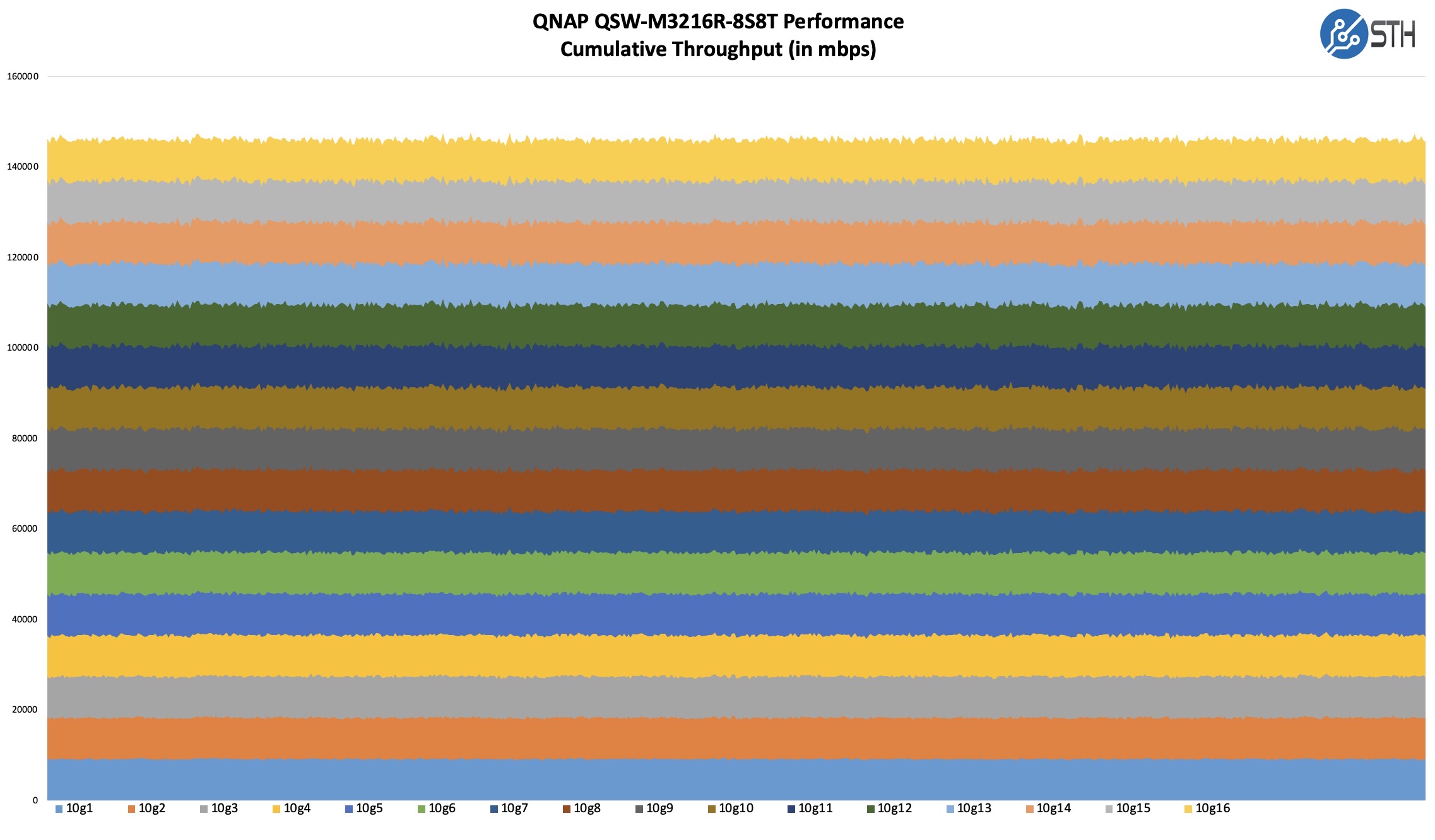 QNAP QSW M3216R 8S8T Performance - ServeTheHome
