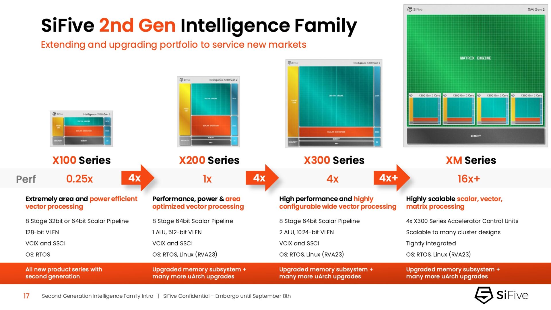 SiFive 2nd Gen Intelligence Family Launched - ServeTheHome