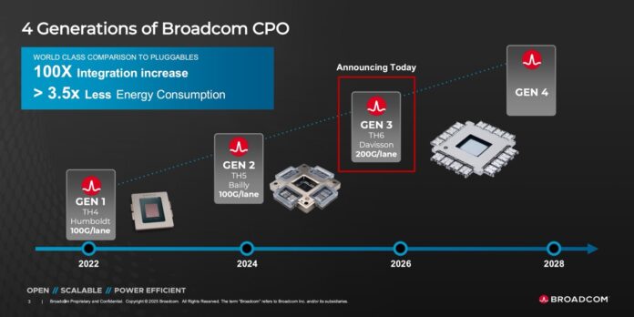 Broadcom Tomahawk 6 - Davisson 102.4T Switch with Co-Packaged Optics ...