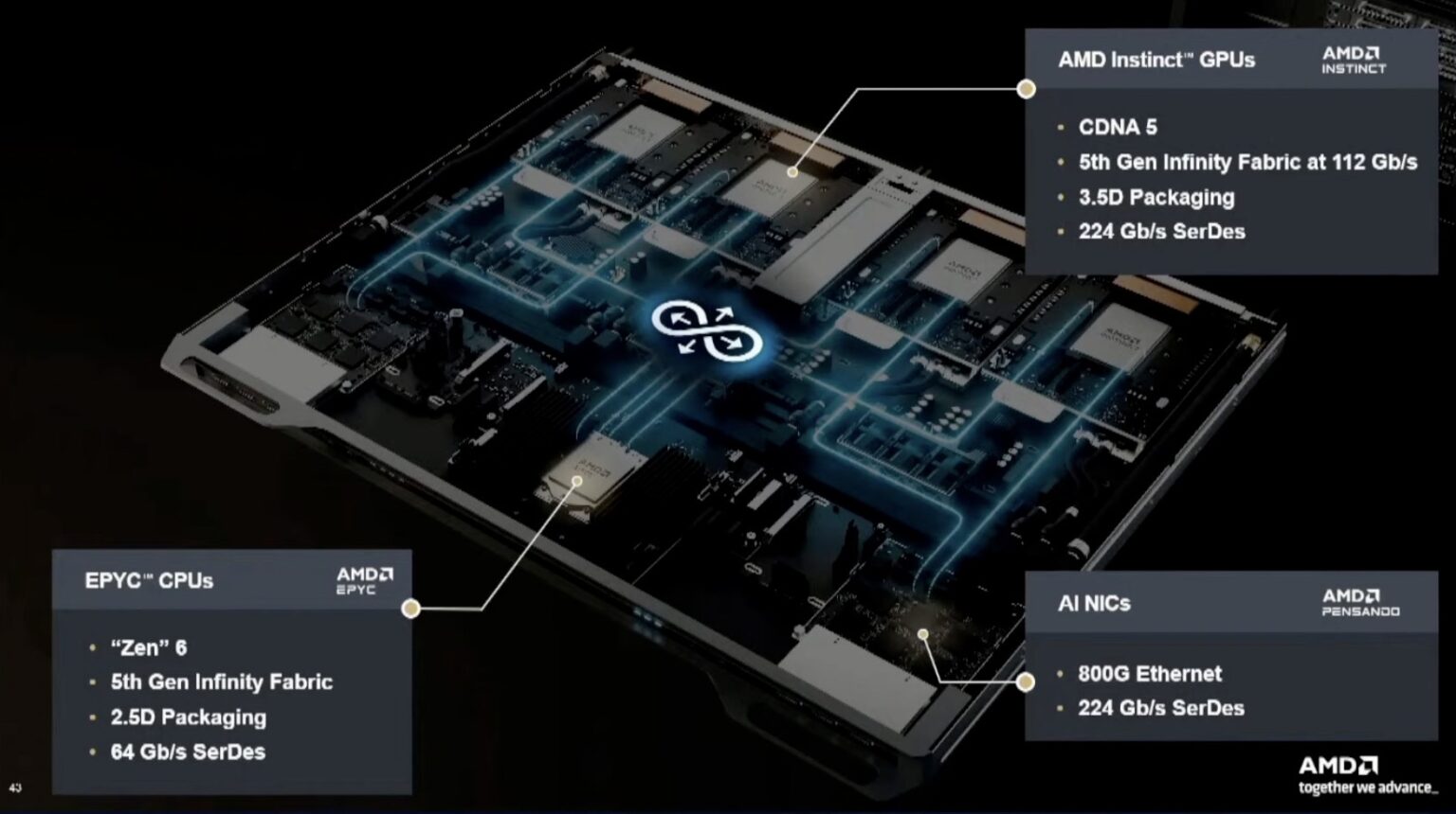 AMD EPYC Venice 2026 with 1.3x Thread Density and 1.7x Performance ...