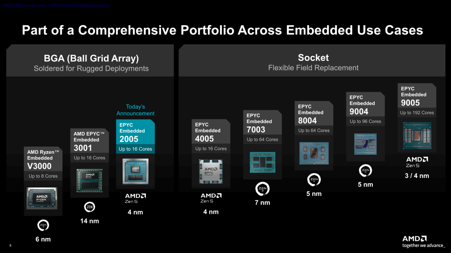AMD Announces BGA Form Factor EPYC Embedded 2005 Series - ServeTheHome