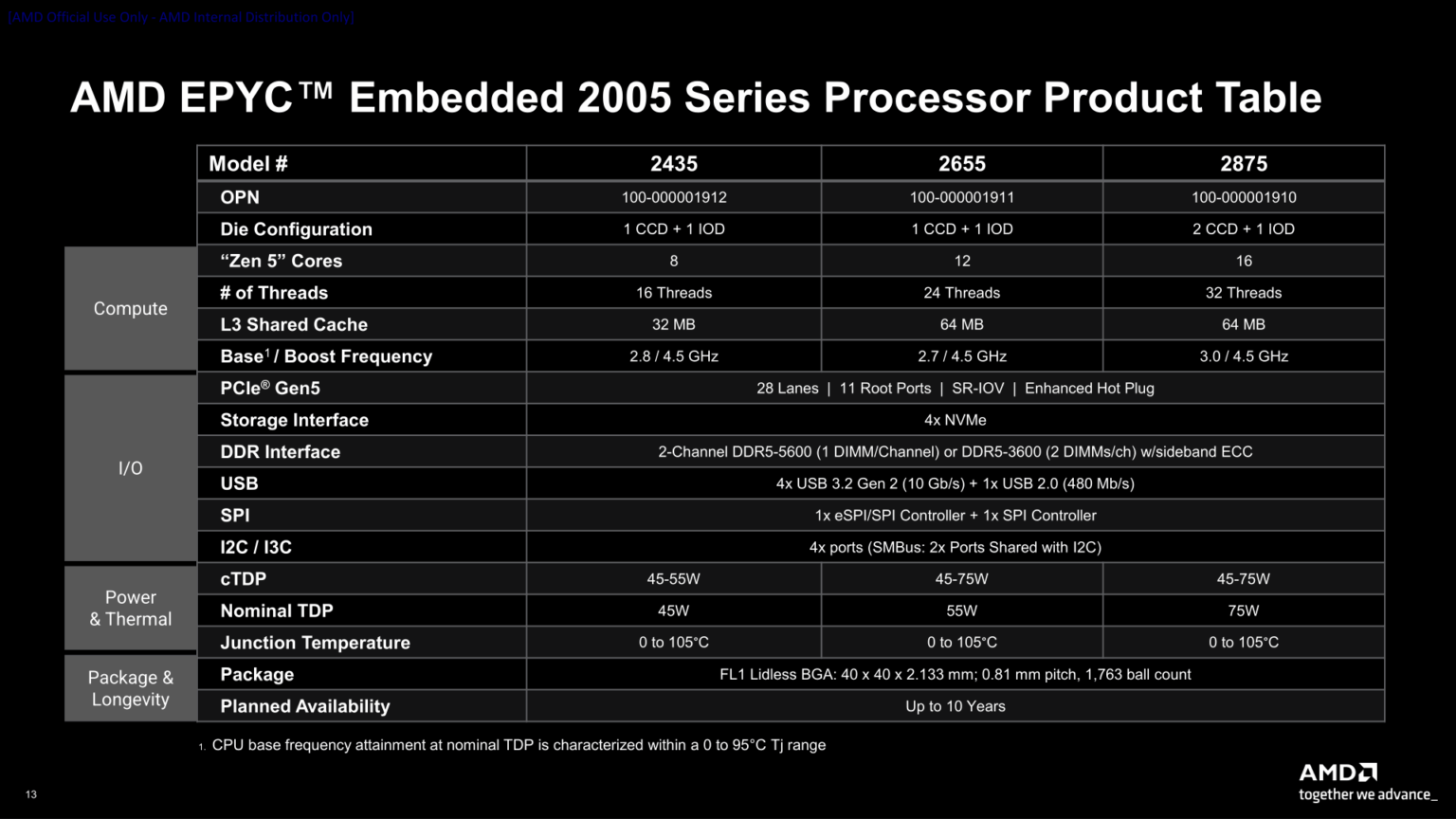 AMD Announces BGA Form Factor EPYC Embedded 2005 Series - ServeTheHome