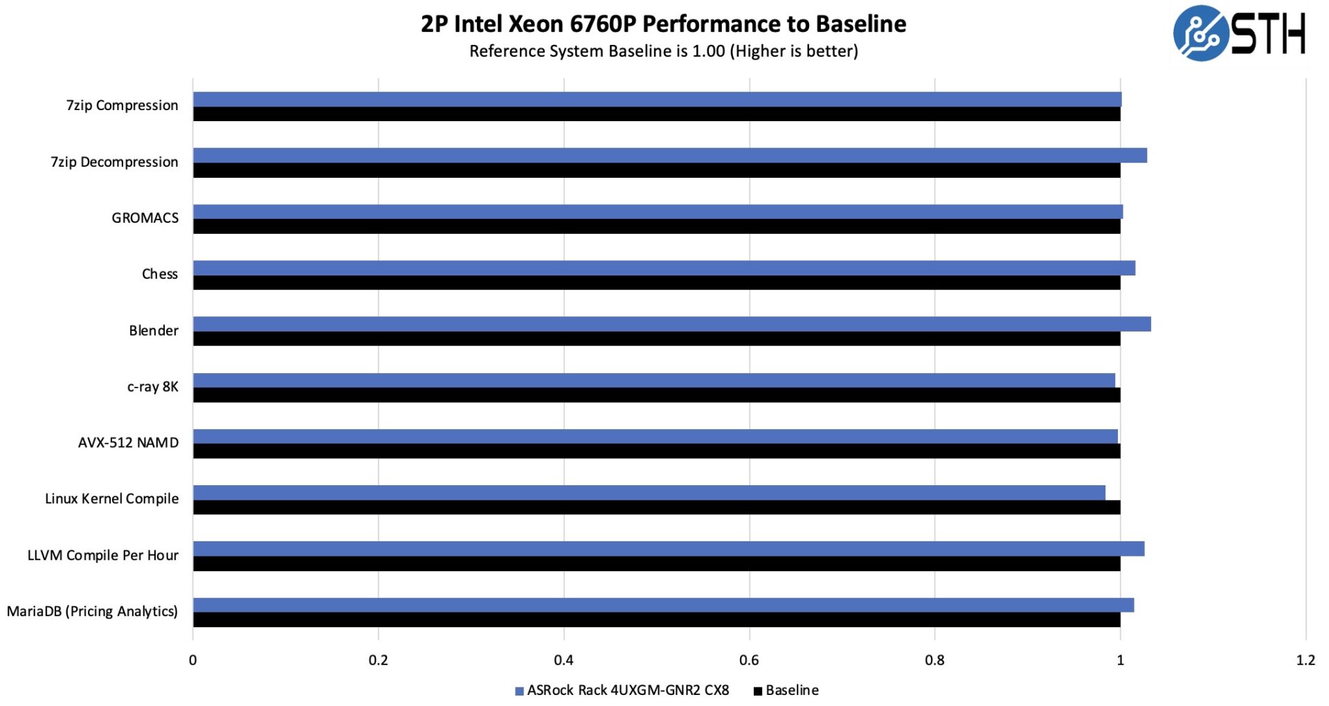 ASRock Rack 4UXGM-GNR2 CX8 Review Featuring a New NVIDIA PCIe ...