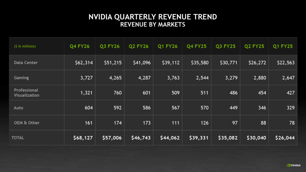 NVIDIA Reports Q4'FY2026 Earnings: Data Center and ProViz Drive Revenue ...
