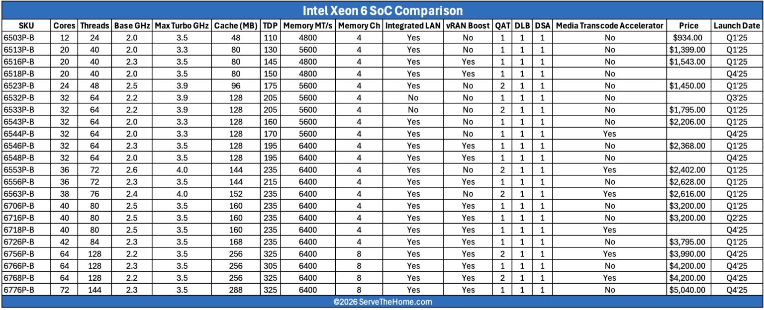 Intel Xeon 6 SoC Family Overview This is Granite Rapids-D - ServeTheHome