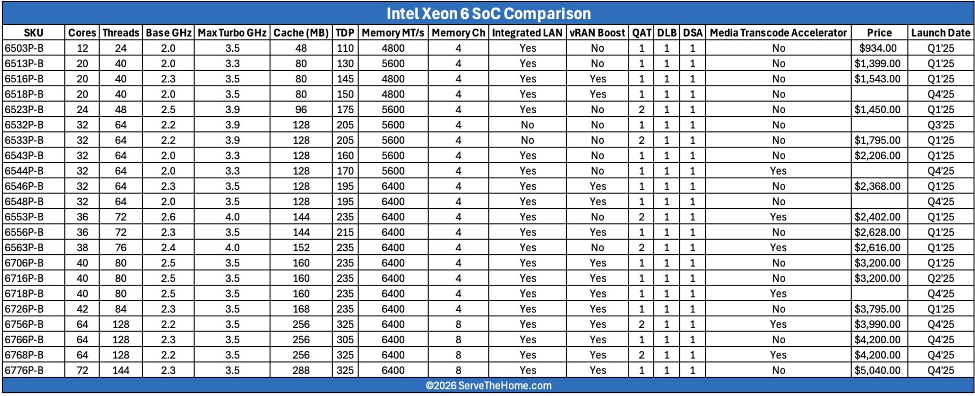 Intel Xeon 6 SoC Family Overview This is Granite Rapids-D - ServeTheHome
